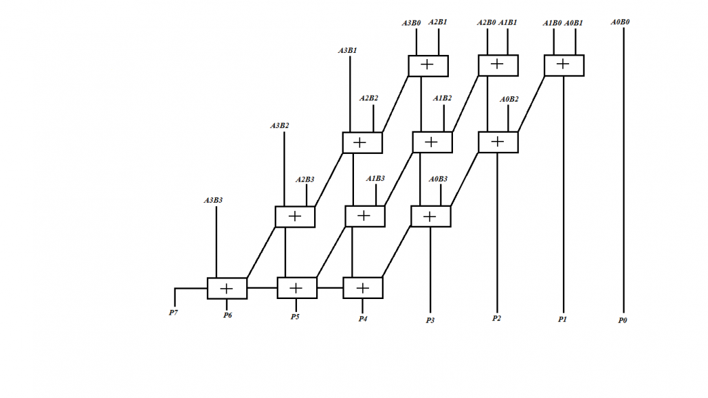 شبیه سازی کامل مقاله Direct Carry Array Multiplier: a New Approach to ...